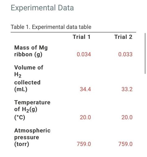 Solved Experimental Data Table 1 Experimental Data Table