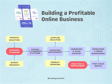 Page 7 Free Customizable Flowchart Templates Canva