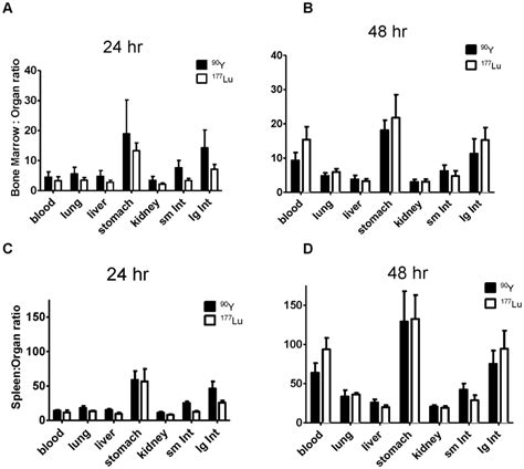 Target To Normal Organ Ratios Mean Ratios Of Radioactivity Uptake For