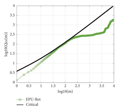 log log plot of cross correlation statistic qccm for epu and ret