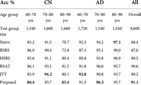 Average Test Accuracies Of Models Trained Via Our Procedure And