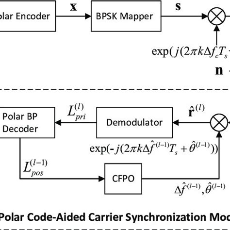 polar code aided carrier synchronization communication system for a