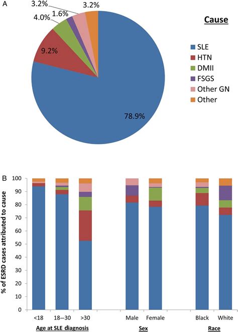 Attribution Of Cause Of End Stage Renal Disease Among Patients With Systemic Lupus Erythematosus