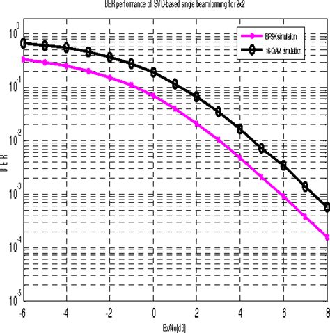 Figure 5 From Ber Performance Of Svd Based Transmit Beamforming With