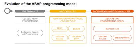 Comparing Abap Rap Model With The Cap Model Itpfed