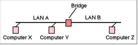 An Ethernet Bridge