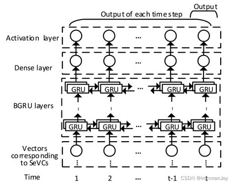 论文阅读笔记——sysevr A Framework For Using Deep Learning To Detect Software Vulnerabilitiessysevr论文阅读
