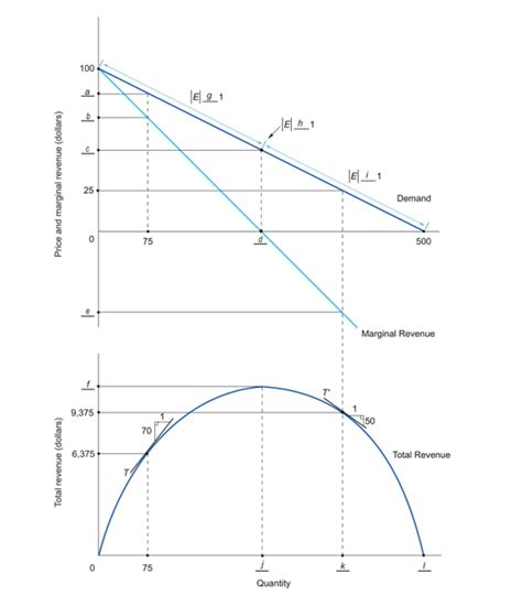 Solved Q3 The Figure Below Shows A Linear Demand Curve Chegg Com