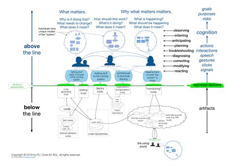 Above The Line And Below The Line Kevin Sookocheff