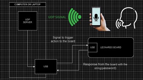 Android Voice Speech Recognition Android Arduino Youtube