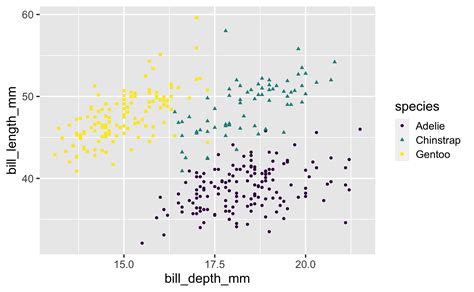 Visualising Data With Ggplot2