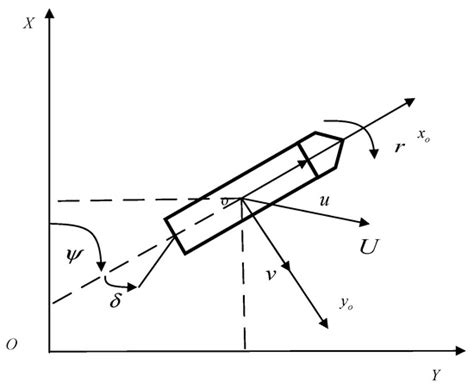 Nonparametric Modelling Of Ship Dynamics Using Puma Optimizer Algorithm