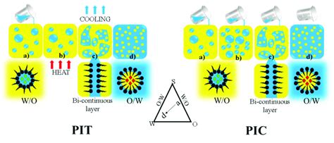 Illustration Of Phase Inversion Emulsification With Varying