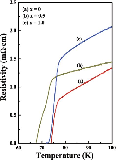 temperature dependences of the electrical resistivity for tlsr 4 cu 2 o