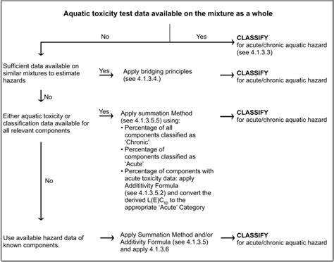 Classification Scheme Within The Clp Regulation If Data Is Available On