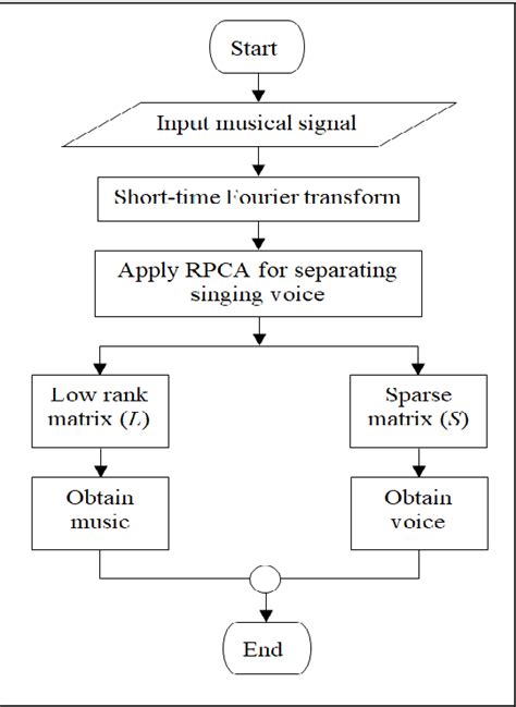 Figure From Separation Of Singing Voice From Arabic Music Background Using Robust Principal