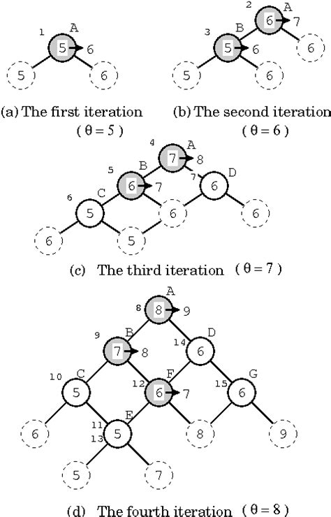 Figure 1 From Stochastic Node Caching For Memory Bounded Search Semantic Scholar