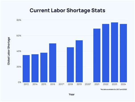 The Latest Labor Shortage Trends And Statistics 2025