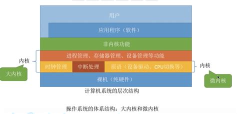 操作系统的运行机制与体系结构 Csdn博客