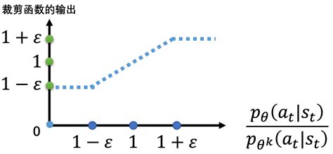 强化学习从基础到进阶 案例与实践[8]：近端策略优化（proximal policy optimization，ppo）算法 阿里云开发者社区