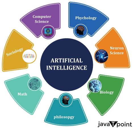 What Is Artificial Intelligence AI Tutorial Meaning Javatpoint