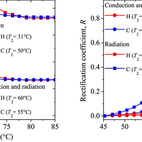 Rectification Factor R As A Function Of The Temperature T Of A Thermal Download Scientific