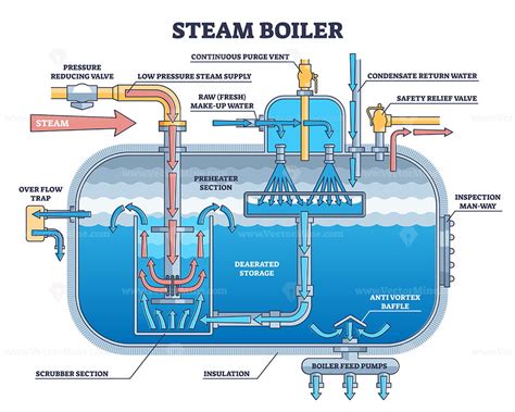 Pi Diagram Of Boiler Process Steam Boiler What Is It How D