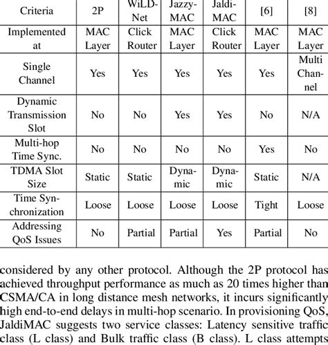Comparison Of Tdma Mac Protocols For Wild Networks Download Table
