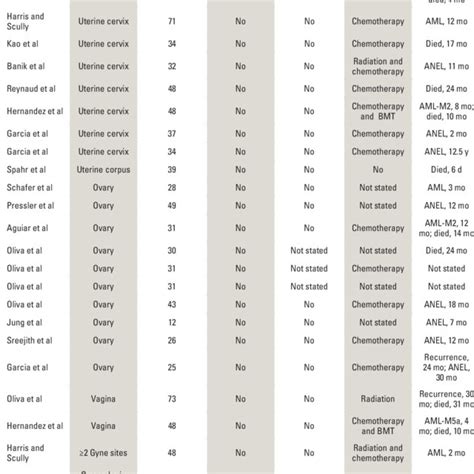 Summary Of Published Reports Of Myeloid Sarcoma Of The Female Genital
