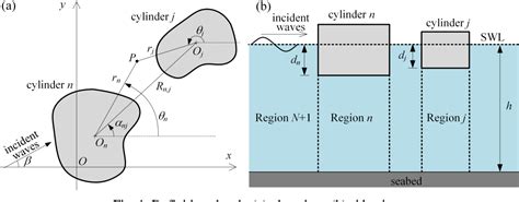 Figure 1 From Wave Diffraction From Multiple Truncated Cylinders Of Arbitrary Cross Sections