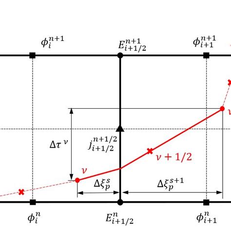 Space Time Diagram Showing The Location Of The Computed Mesh Quantities