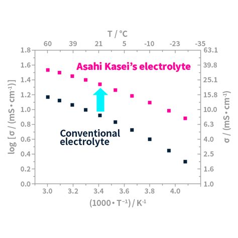 High Ionic Conductive Electrolyte For Lithium Ion Batteries Lib Asahi Kasei Mobility