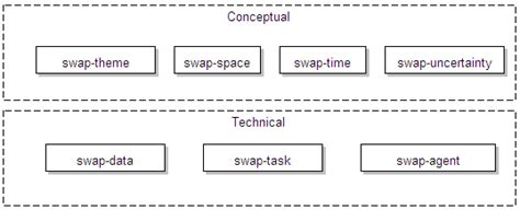 2 Swap Ontology Levels Download Scientific Diagram