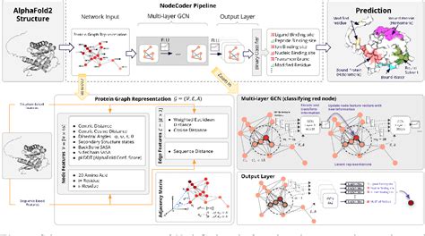 Figure 1 From Nodecoder A Graph Based Machine Learning Platform To