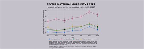 Racial Disparities In Severe Maternal Morbidity Linked To Preexisting