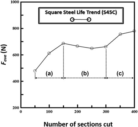 Variation Of Average Thrust Force Fave In A Complete Sawing Process