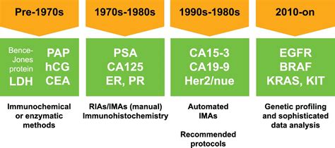 Tumor Markers Clinical Tree