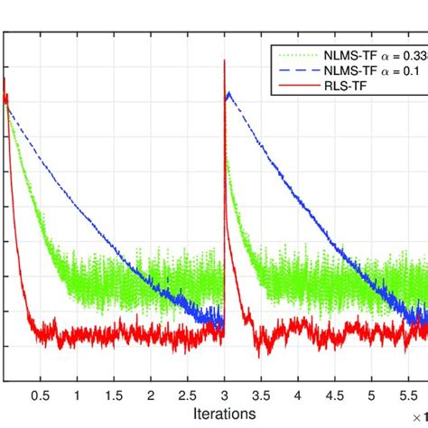 Normalized Projection Misalignment Npm Evaluated Based On 55 57 Download Scientific