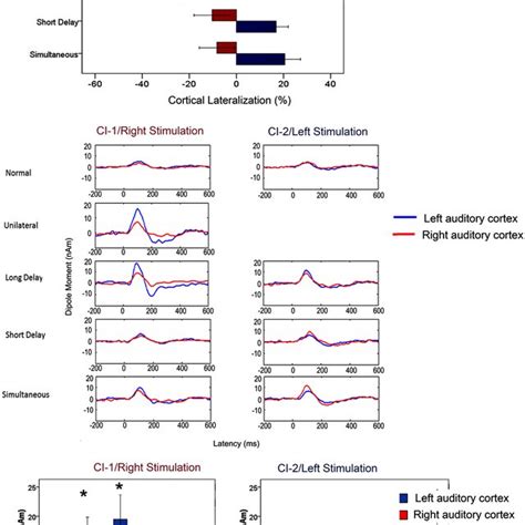 A Example Of An Electrically Evoked Auditory Brainstem Response Download Scientific Diagram