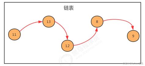 链表基础知识详解 csdn博客