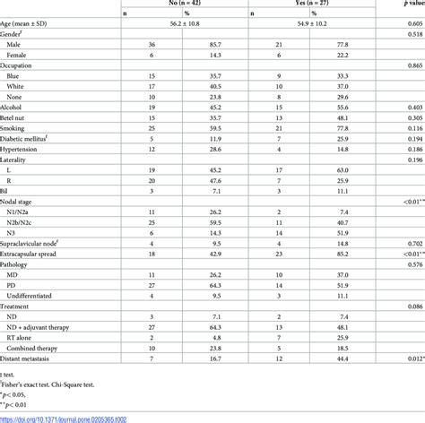 Comparison Between Patients With Or Without Neck Recurrence Download