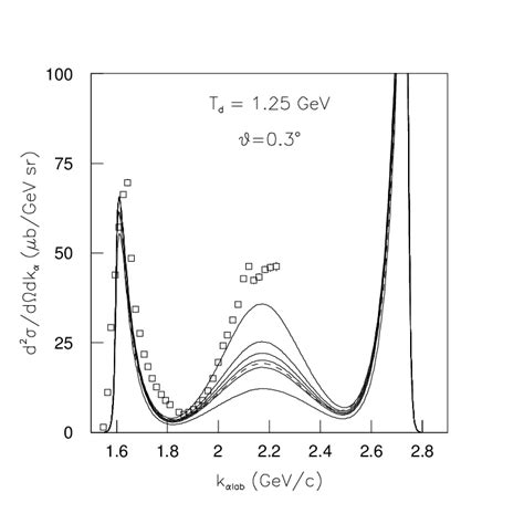 Comparison Of Cross Sections Calculated With Different α Particle Wave