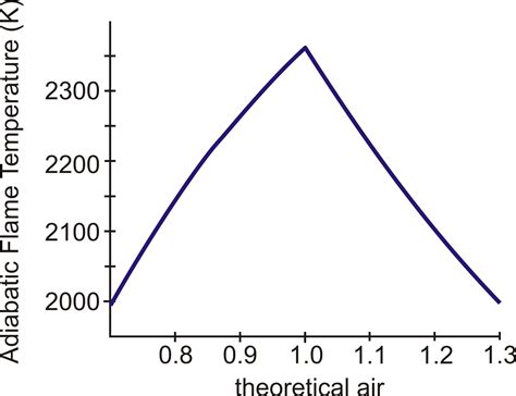 Heat Transfer And Applied Thermodynamics Adiabatic Flame Temperature
