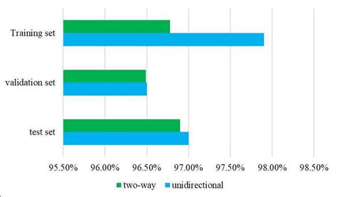Comparison Of The Accuracy Of The One Waytwo Way Model On The Training