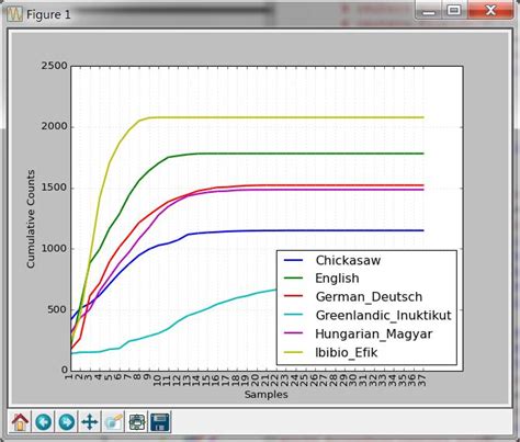 《使用python进行自然语言处理》学习笔记三 古登堡语料库 csdn博客