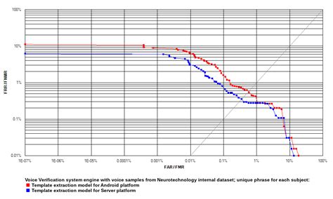Voice Verification Algorithm Reliability Tests