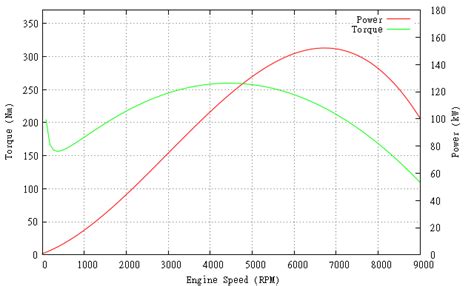 Technical Game Design Udk Motorsport Torque Curves And Engine Sound