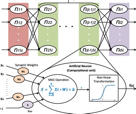 fully connected artificial neural network architecture with neuron