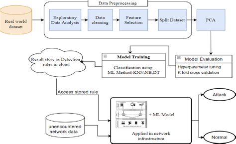 Figure 2 From Hyperparameter Tuned Cloud Based Cyber Physical Attack Detection Using Stacking