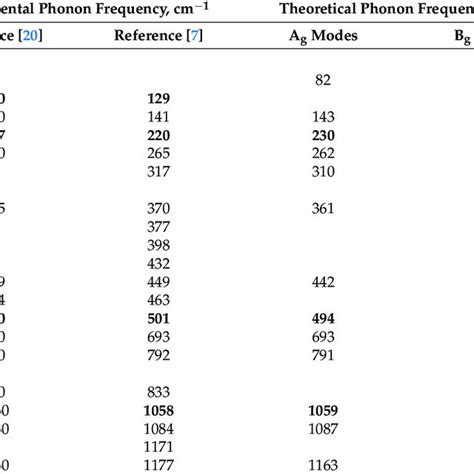 Comparison Of Raman Active Modes In Theoretical And Experimental Download Scientific Diagram